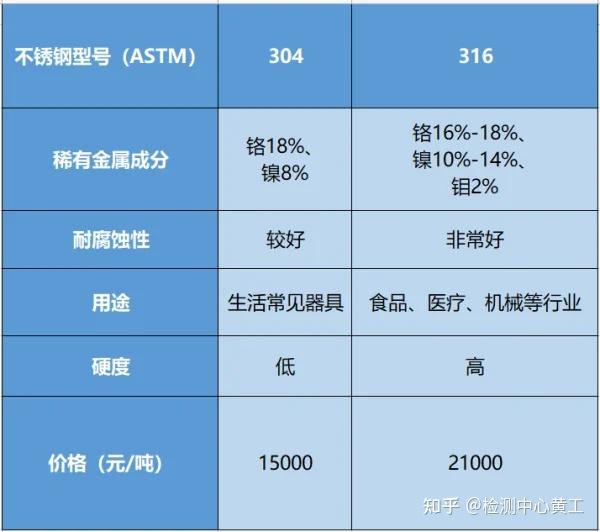 304和316不锈钢哪个好呢？ - 知乎