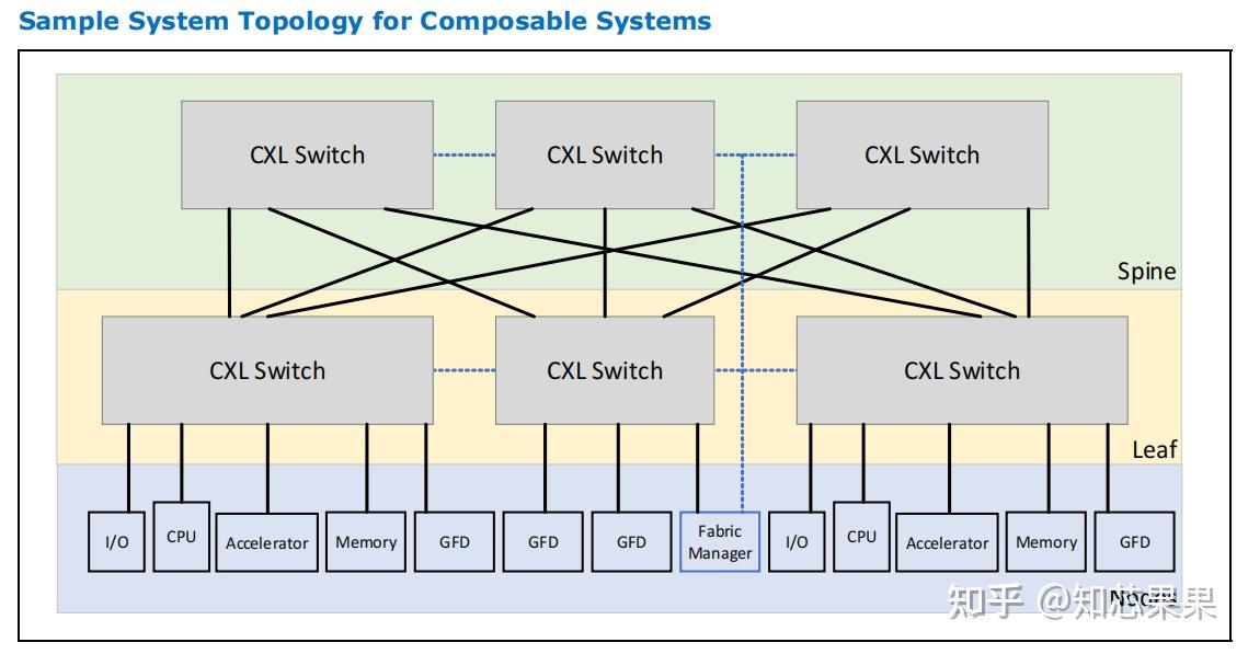 CXL及其switch技术展望（二）：CXL交换机 - 知乎