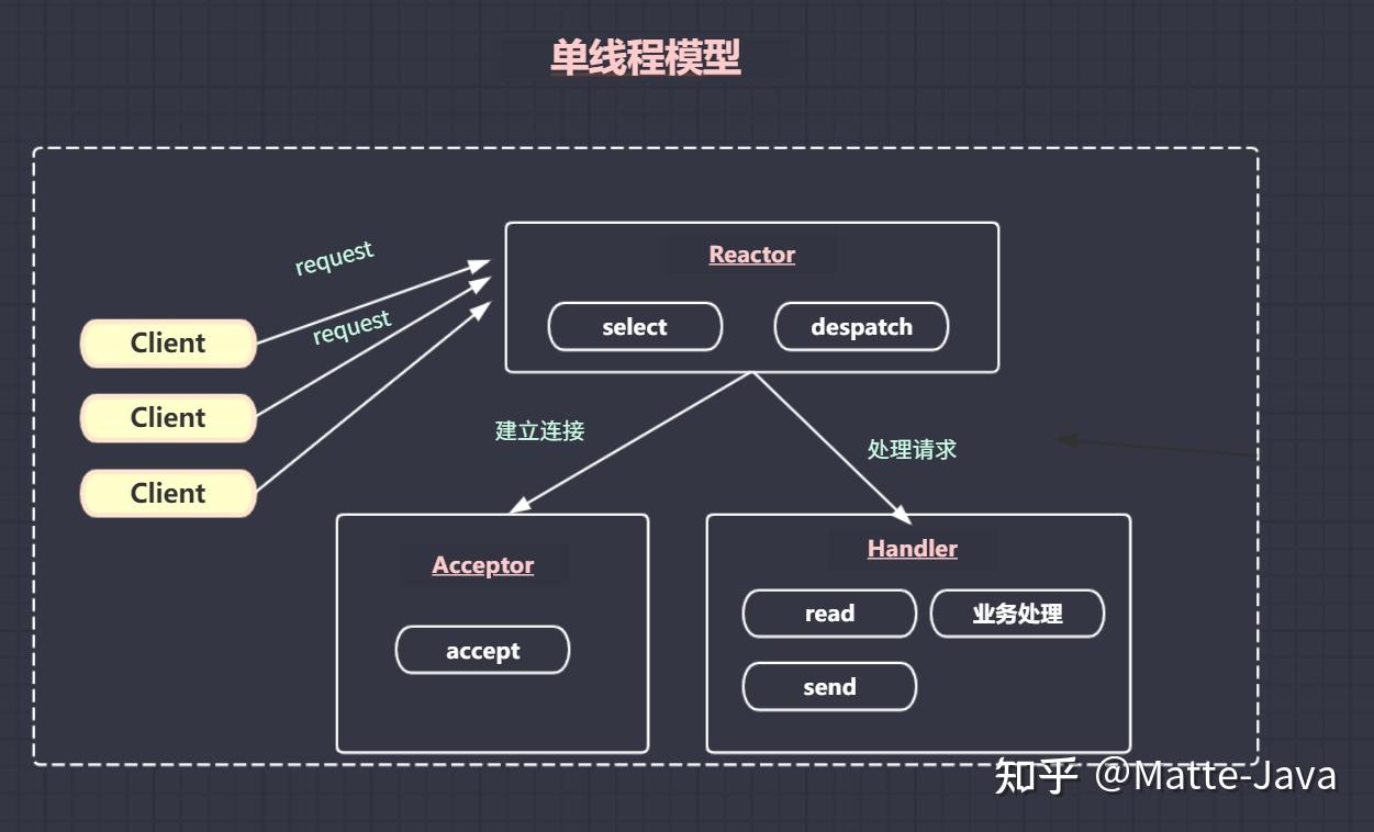 Java的并行世界 Netty中线程模型源码讲解 知乎