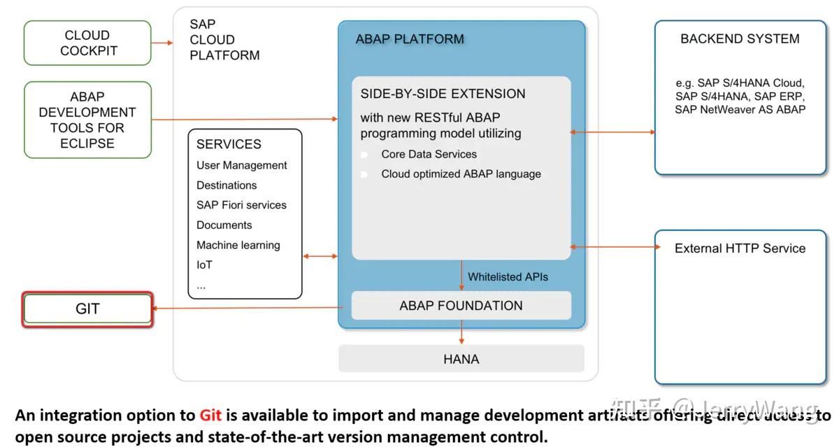 云端的 ABAP Restful 服务开发以及通过 abapGit 传输到其他系统的详细步骤 - 知乎