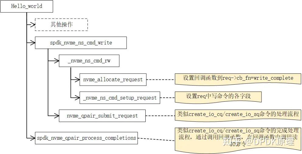 spdk_nvme_helloworld分析 - 知乎