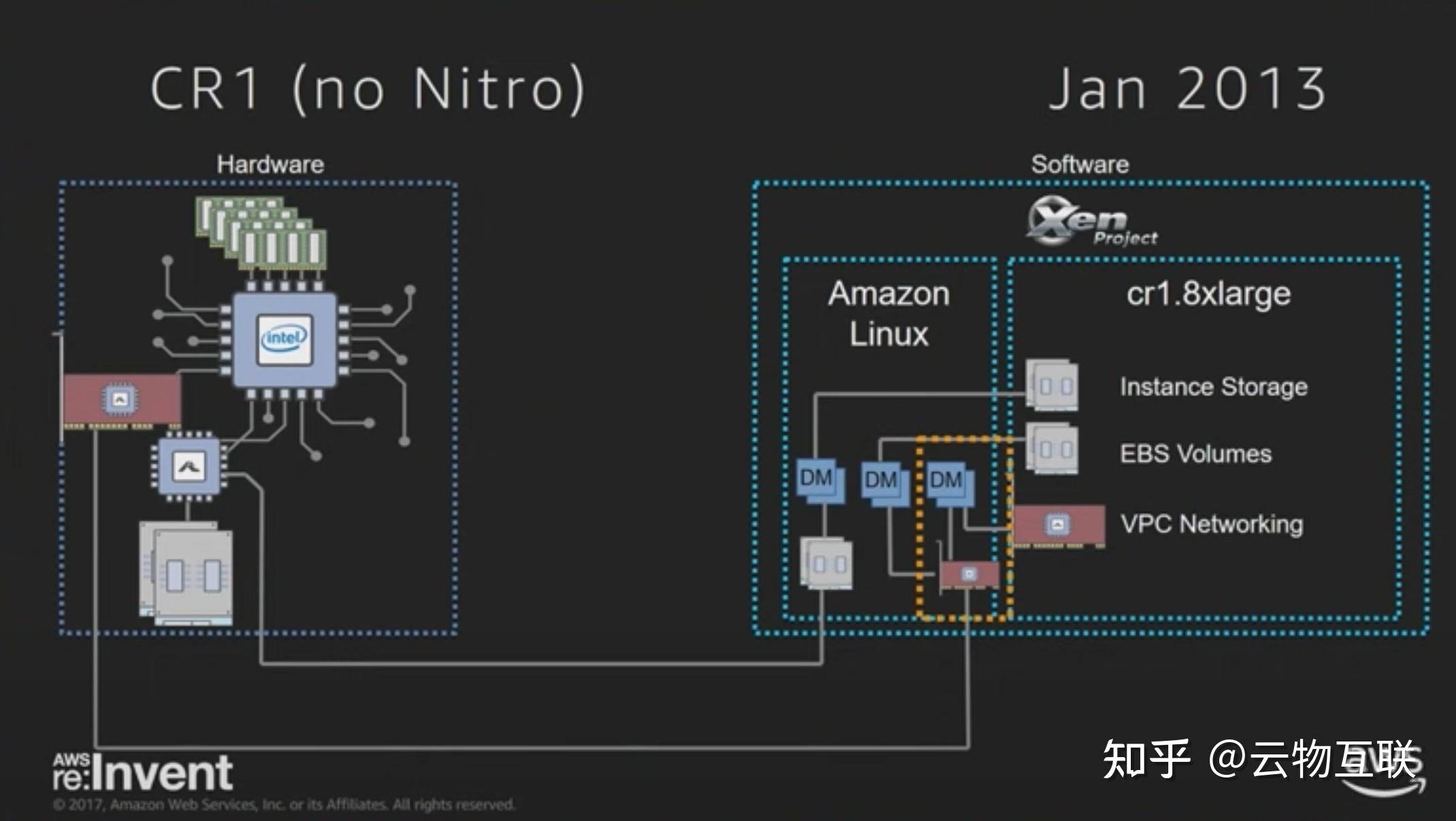 看 AWS 如何通过 Nitro System 构建竞争优势 - 知乎