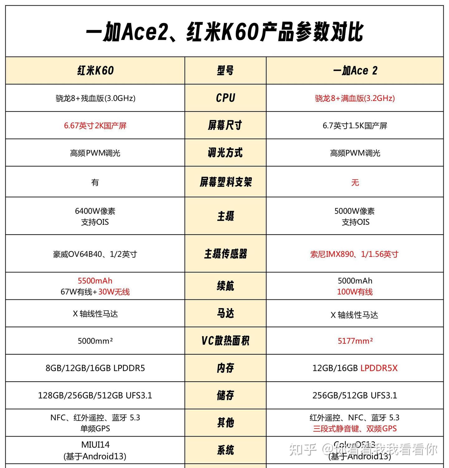 618新机大降价，一加Ace2、红米K60硬碰硬，谁才是性价比王者？ - 知乎