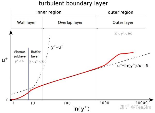 y+与壁面函数(Wall Function) - 知乎