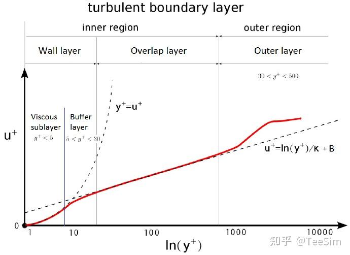 y+与壁面函数(Wall Function) - 知乎