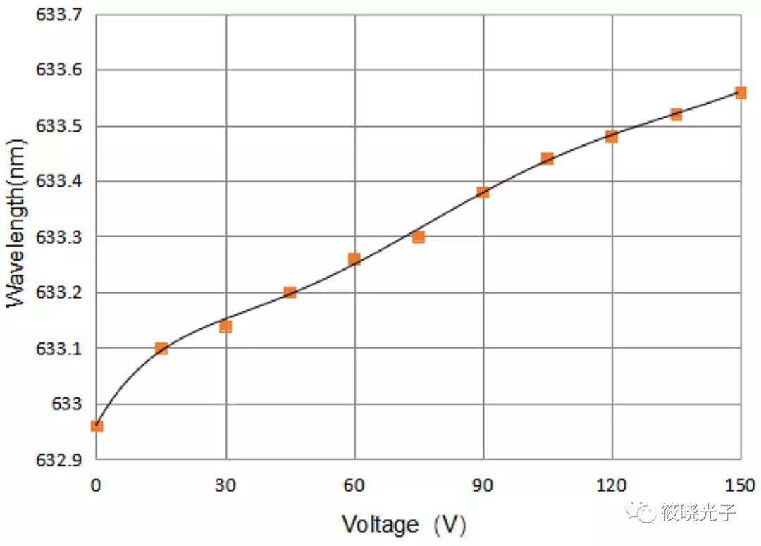 窄线宽PZT波长可调谐模块的高电压波长调谐实验 - 筱晓光子实验分析② - 知乎
