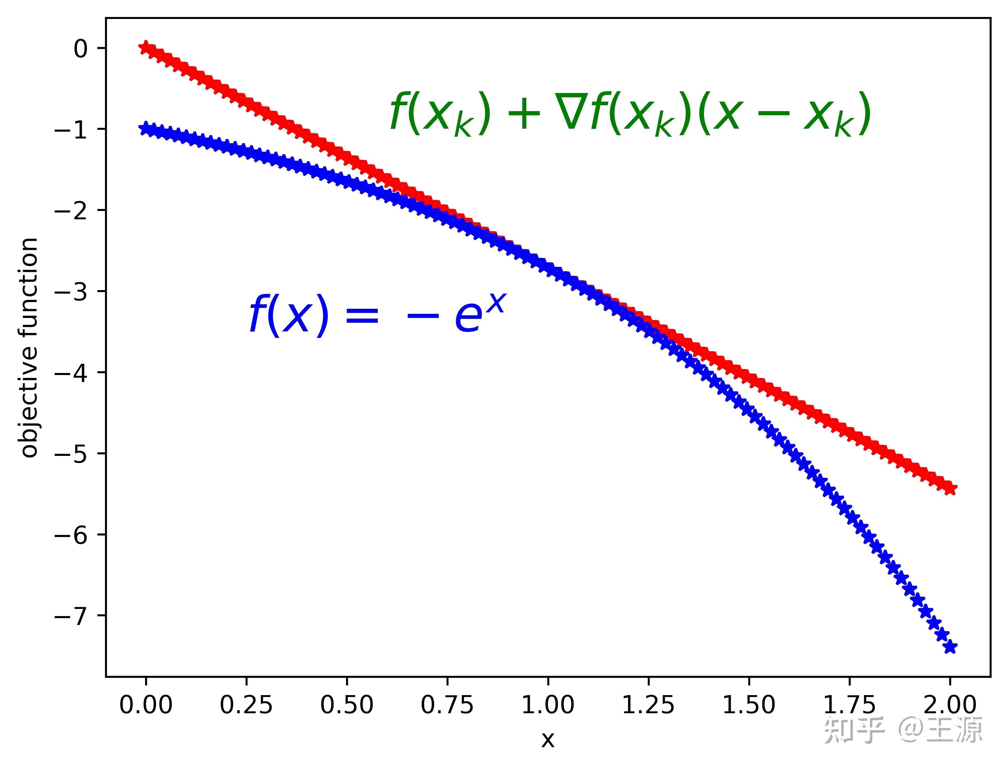 非凸优化问题的大杀器：Majorization-Minimization 算法 - 知乎