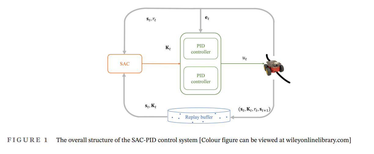 文献阅读：A self-adaptive SAC-PID control approach based on reinforcement learning for mobile robots - 知乎