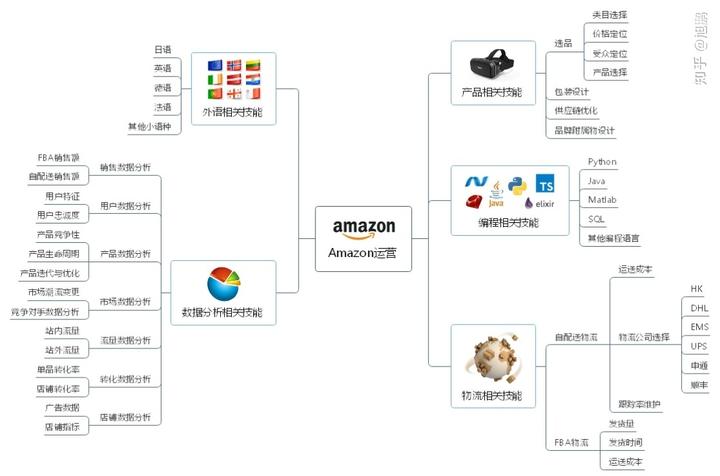 手把手教你亚马逊FBA操作流程！ - 知乎