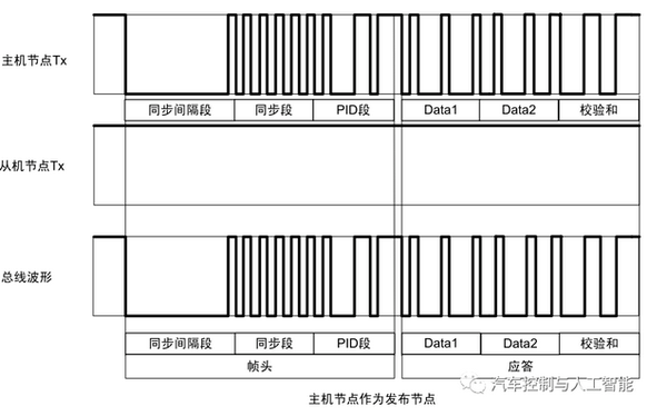 一文看懂LIN总线 - 知乎