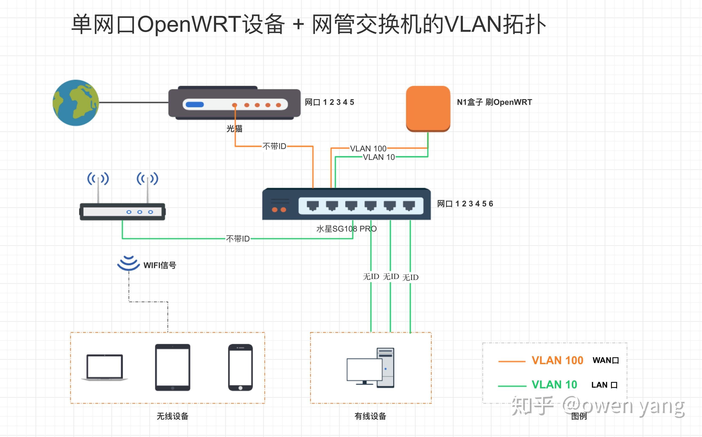 单网口OpenWRT设备 + 网管交换机通过VLAN 实现网口拓展、流量隔离|N1如何成为主路由 - 知乎