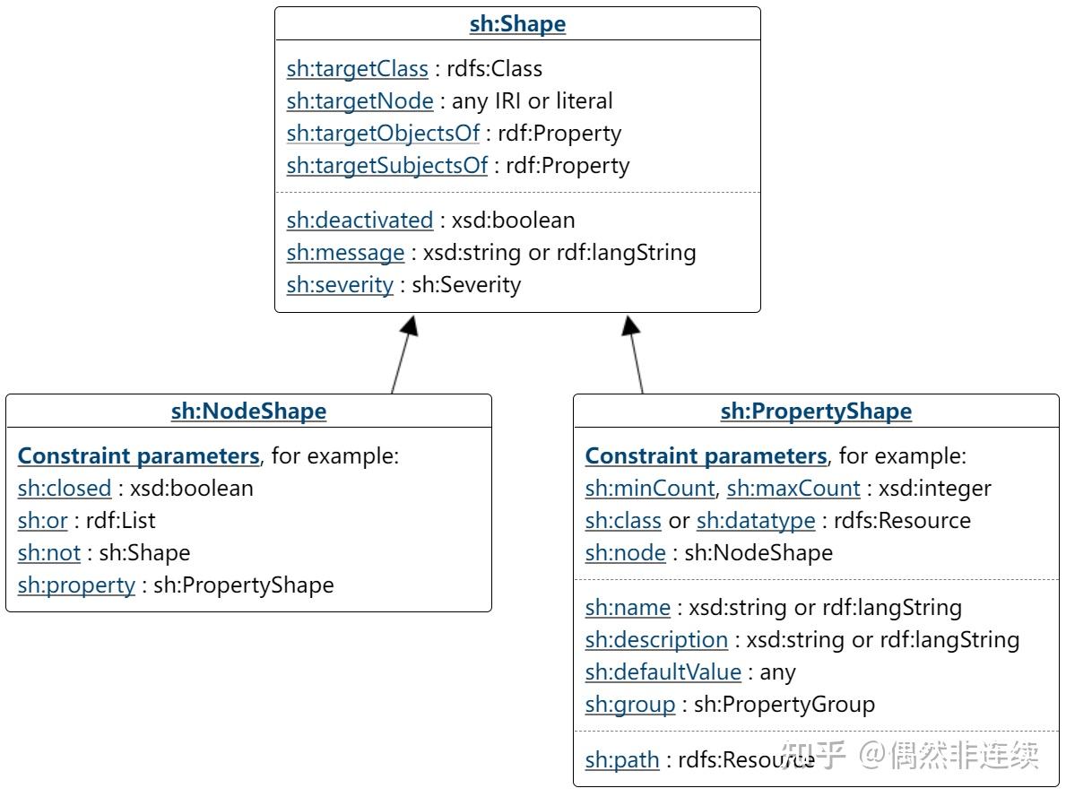 【译文4-1】Shapes Constraint Language (SHACL) - 知乎