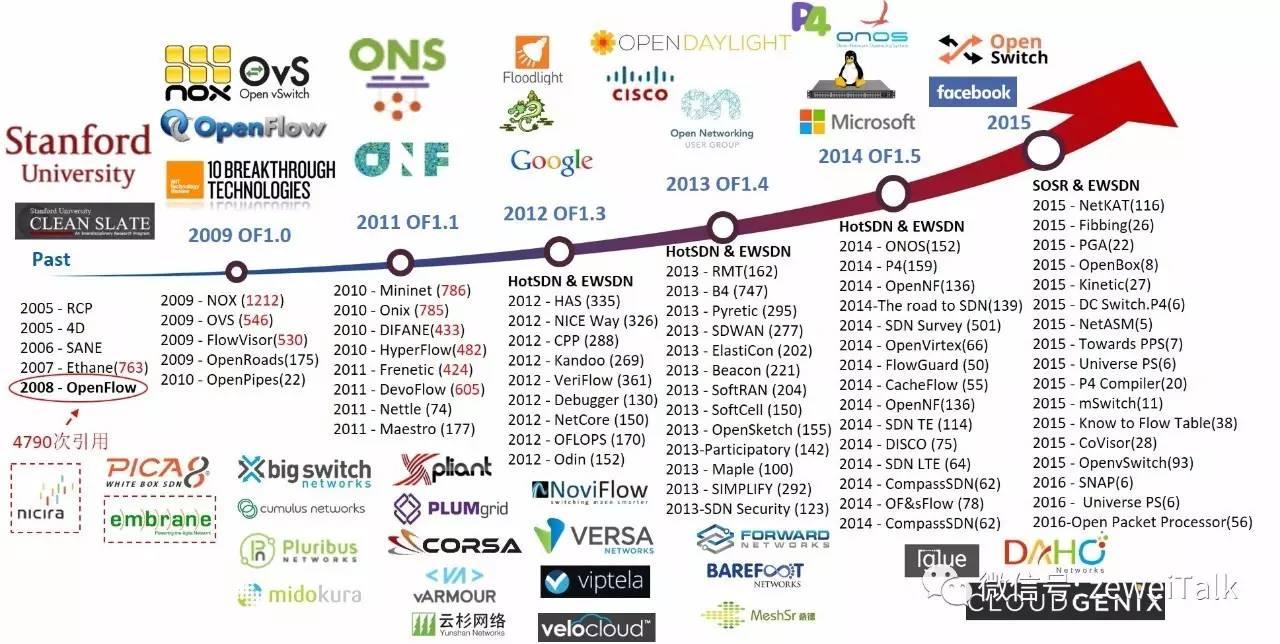 SDN发展历史 - 知乎