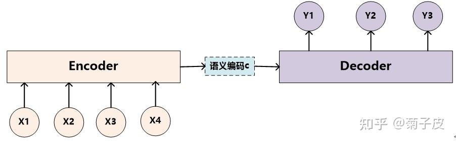 【NLP】seq2seq 由浅入深——基于Rnn和Cnn的处理方式 - 知乎