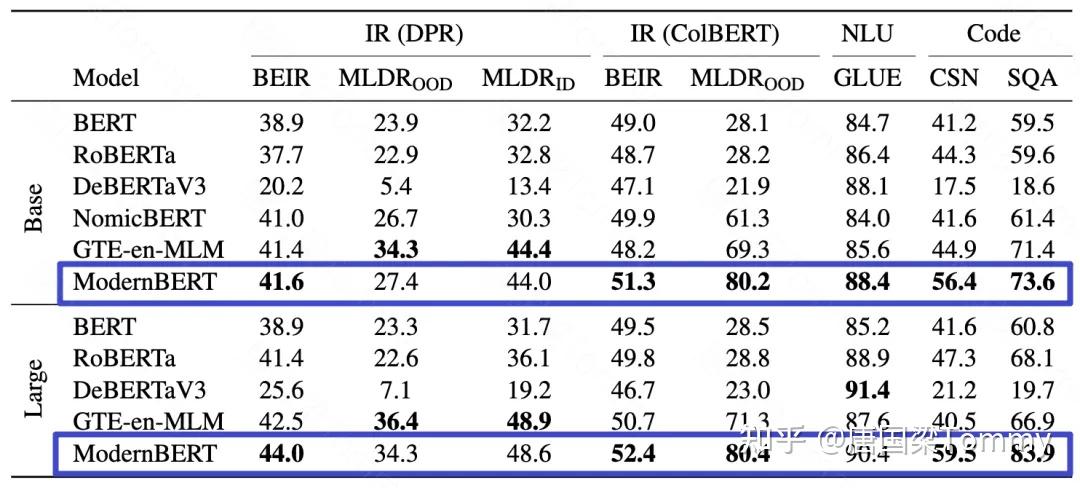 ModernBERT：新一代高效编码器 时隔6年回归 在分类和检索任务中取得卓越成就 - 知乎