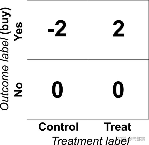 一文读懂uplift model - 知乎