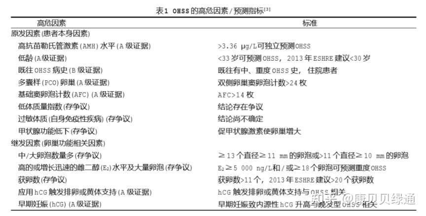 OHSS了别慌！这份指导手册用起来！ - 知乎