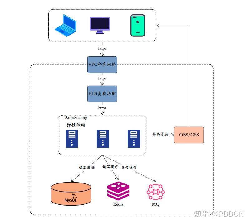 优秀的流程图应该怎样绘制？ - 知乎