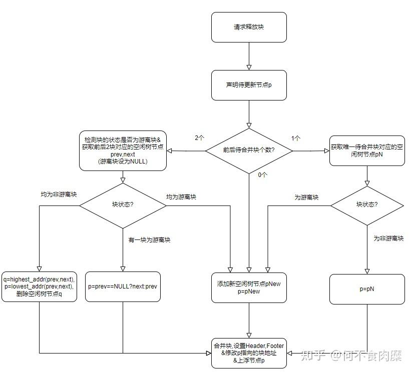 [CSAPP]malloclab-90分_malloc的一种实现 - 知乎