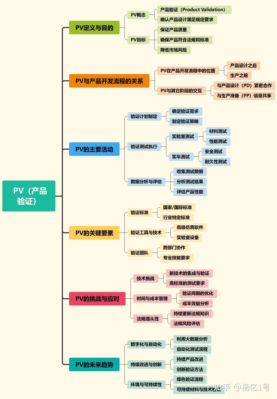汽车DV（设计验证）和 PV（产品验证）详解 - 知乎