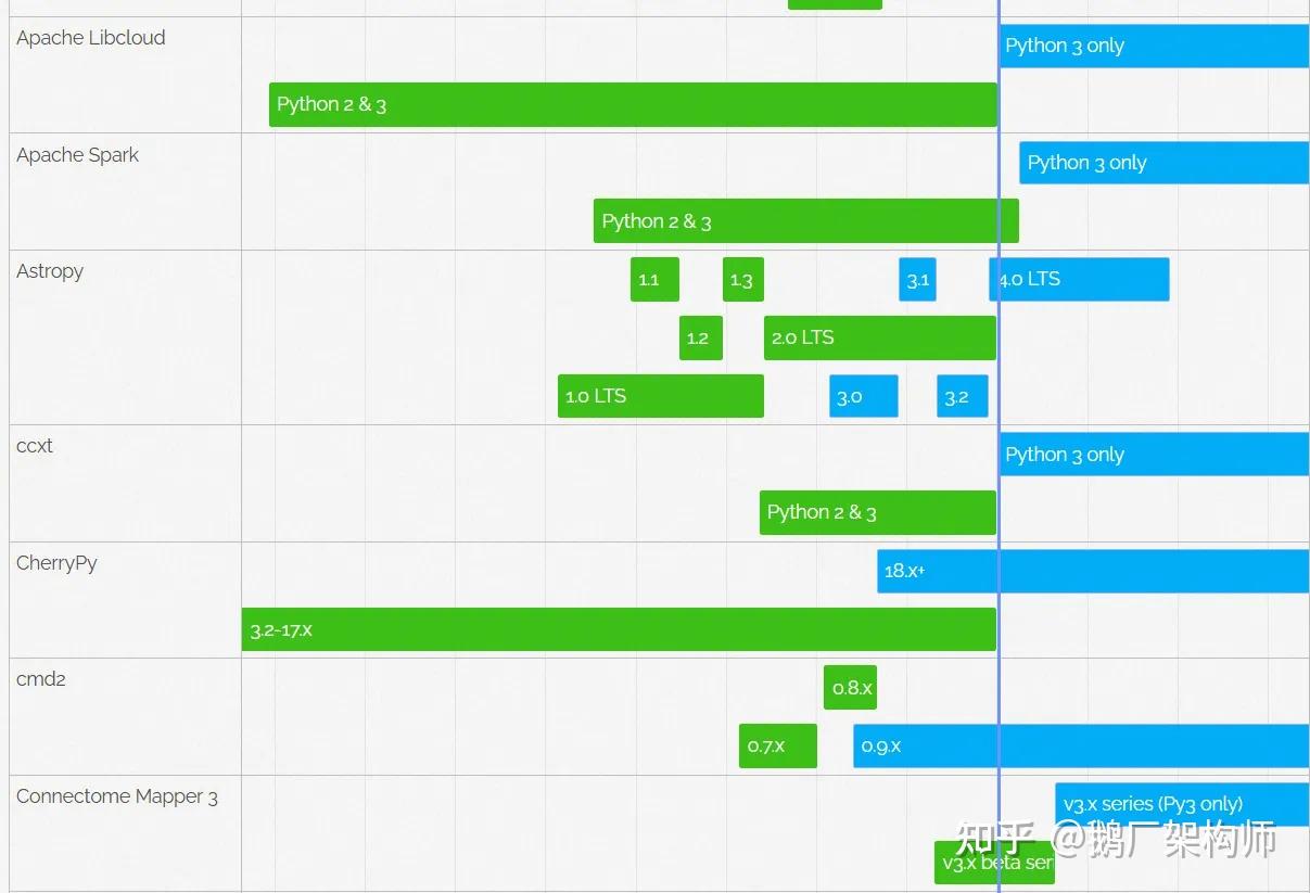 Python 2还能走多远？ - 知乎