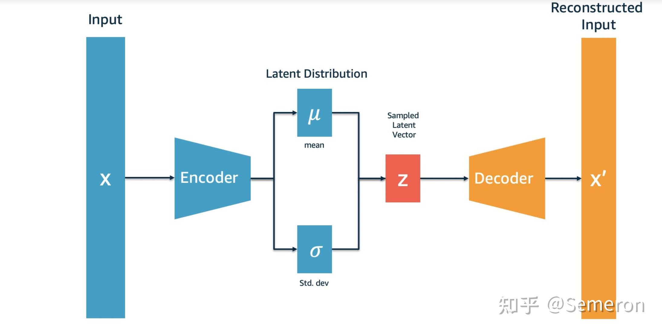自编码器（AE、VAE）的原理与代码实现 - 知乎