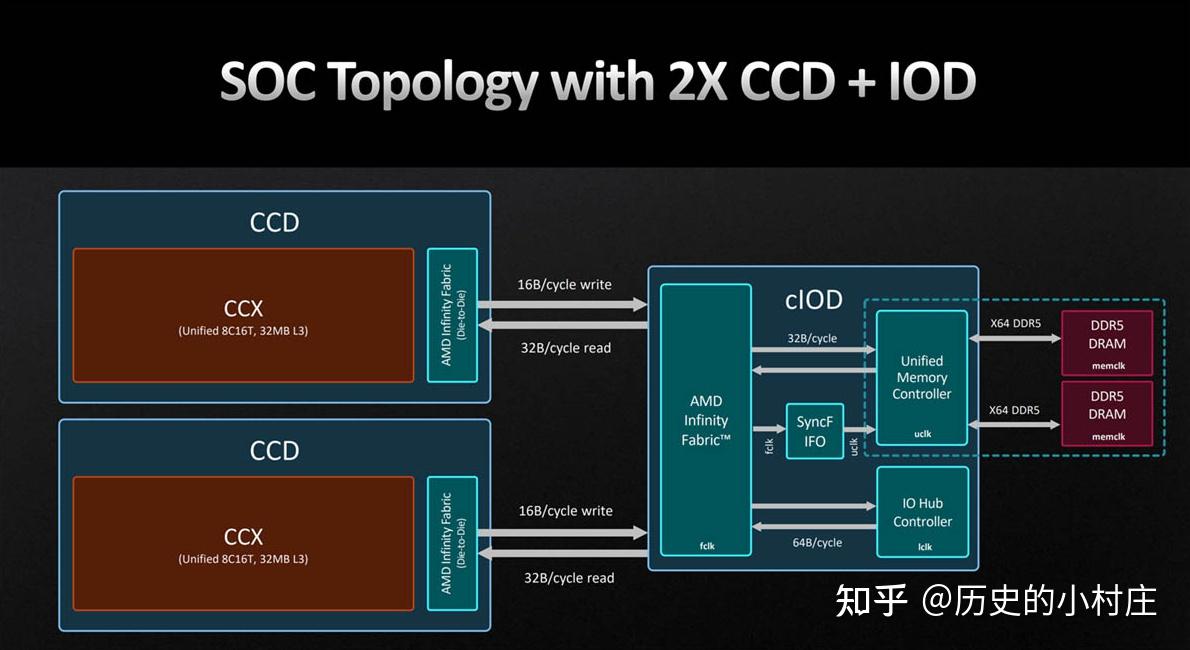万字带图评测：锐龙9 7950X/7900X处理器评测新平台 新架构 新巅峰 - 知乎