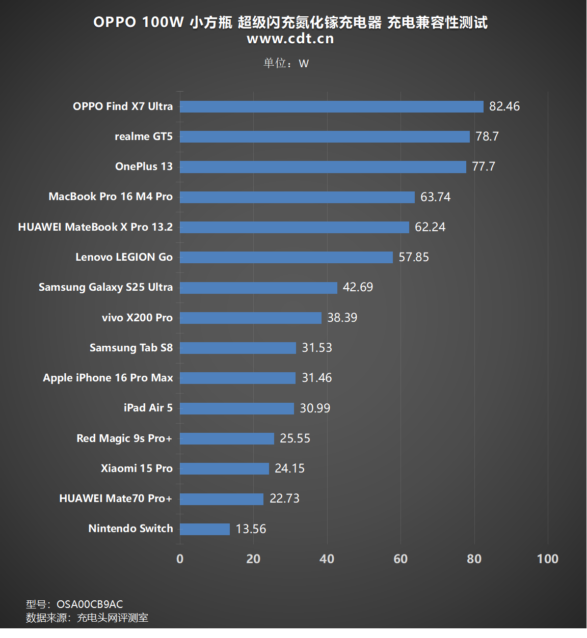 OPPO新国标 GB1002-2024的充电器落地，OPPO 100W 小方瓶评测 - 知乎