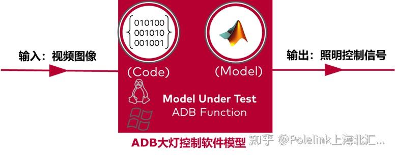 【文章转载】【超级必看干货-内有多图】基于DYNA4的智能大灯控制算法的仿真闭环测试——从MIL到HIL - 知乎