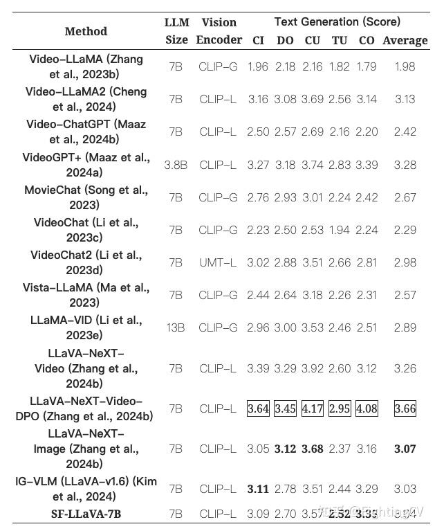SlowFast-LLaVA ｜ Apple团队提出视频大语言模型的强大免训练基线 - 知乎