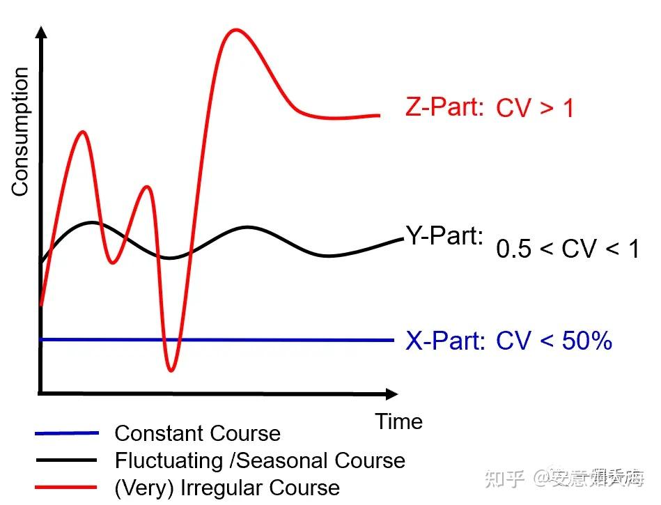 ABC-XYZ 分类法 - 知乎