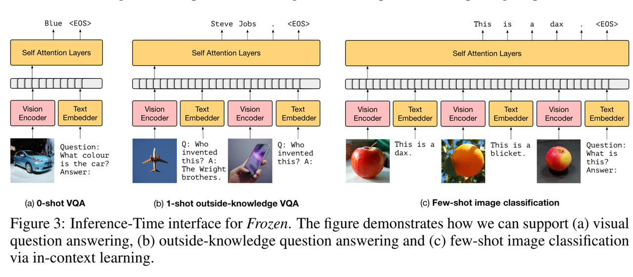多模态少样本学习Multimodal Few-Shot Learning with Frozen Language Models - 知乎