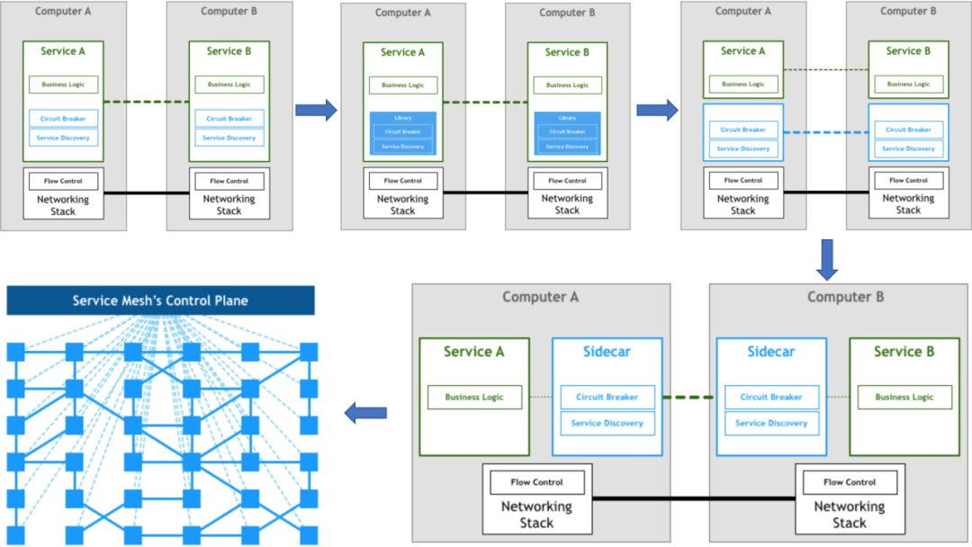 服务网格发展 5 年：复杂性问题悬而未决，社区依然“热闹”非凡 - 知乎