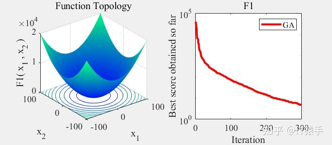 遗传算法GA求解23个基准测试函数（MATLAB） - 知乎