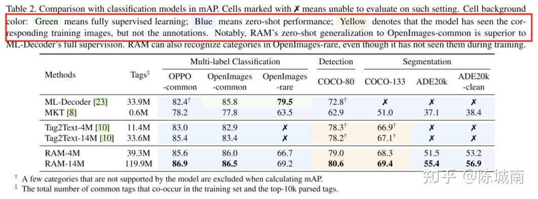 识别一切模型RAM（Recognize Anything Model）及其前身 Tag2Text 论文解读 - 知乎