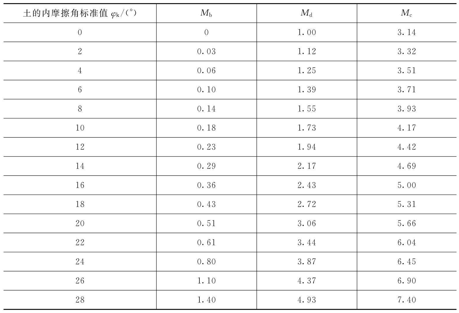 知乎盐选 | 2.4 地基承载力的确定