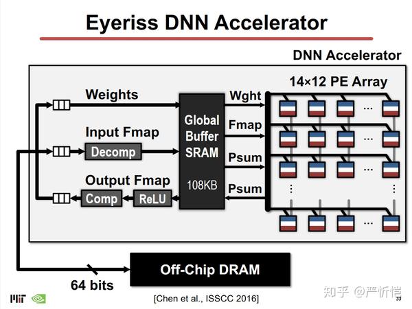 MIT的DNN硬件加速器教程（四）DNN加速器结构-下 - 知乎