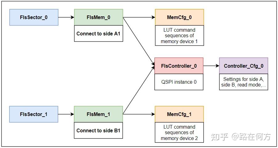 聊聊S32G3 M核的FEE fls的实现机制 - 知乎