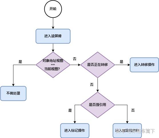 12 张图带你彻底理解 ZGC - 知乎