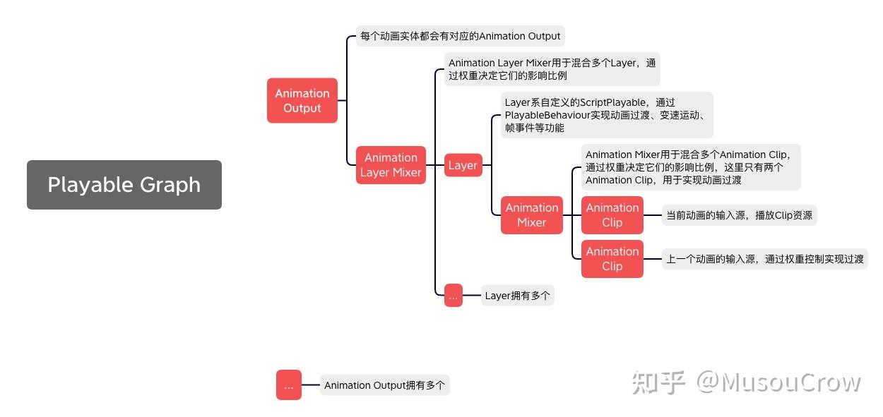 基于Playable API结合蓝图驱动的动画方案 - 知乎