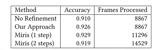 OTIF: Efficient Tracker Pre-processing over Large Video Datasets - 知乎