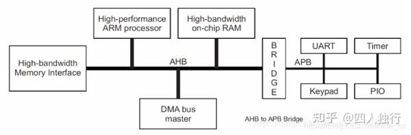 soc设计入门5-AHB协议 - 知乎