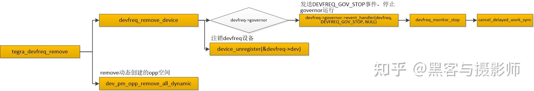 一文搞懂linux device dvfs - 知乎