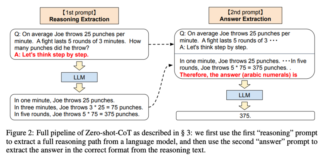 大模型与CoT经典论文阅读之——Zero-shot CoT, Manual CoT, AutoCoT - 知乎