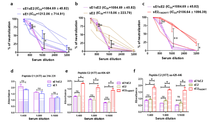 【耀文解读】mRNA应用篇|编码HCV E1/E2的丙肝mRNA疫苗可诱导免疫保护 - 知乎