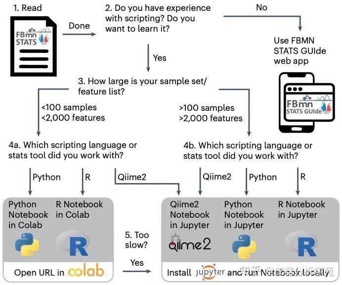 非靶向代谢组学数据FBMN统计分析 - 知乎