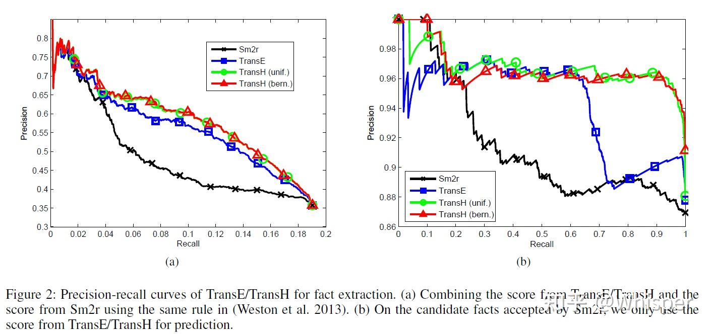 论文笔记：TransH-Knowledge Graph Embedding by Translating on Hyperplanes-AAA2014 - 知乎