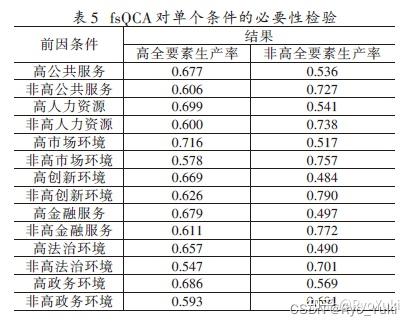 fsQCA+NCA方法的软件操作及注意事项、论文实证分析部分的写作范式 - 知乎