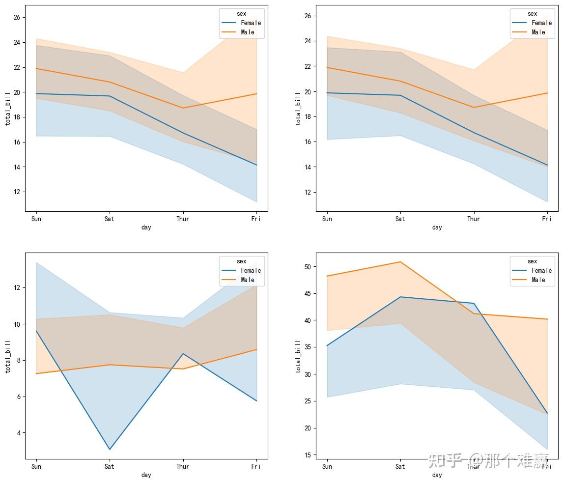 Seaborn（SNS）lineplot()、scatterplot()、relplot参数详解、案例，errorbar和bootstrap自助法 - 知乎