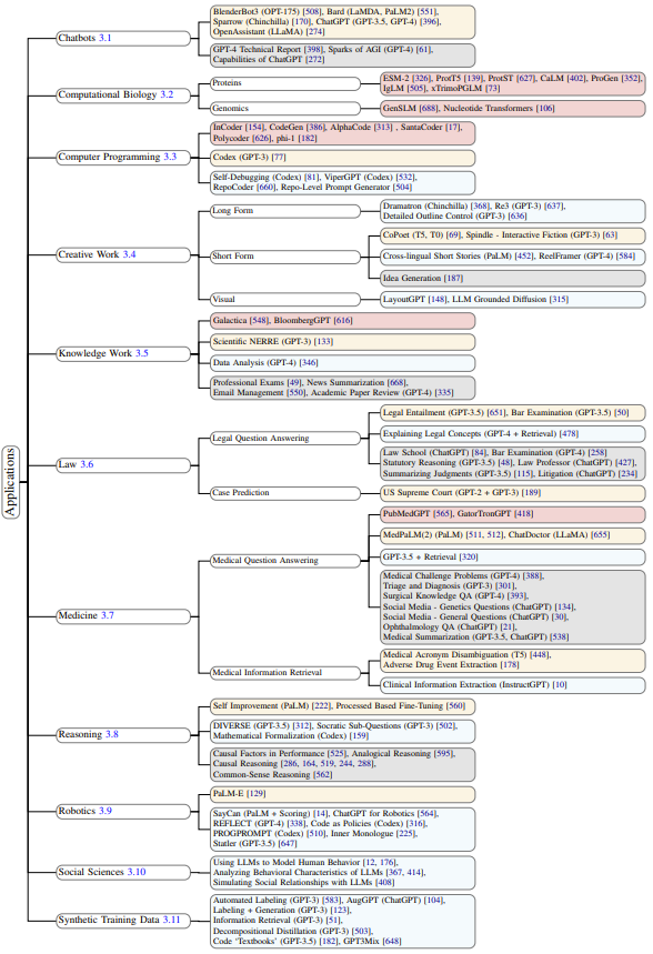 LLM综述 | 分析过688篇大模型论文，这篇论文综述了LLM的当前挑战和应用 - 知乎